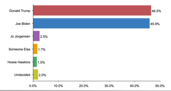 Michigan Oct 2020 Presidential Poll – Trafalgar Group