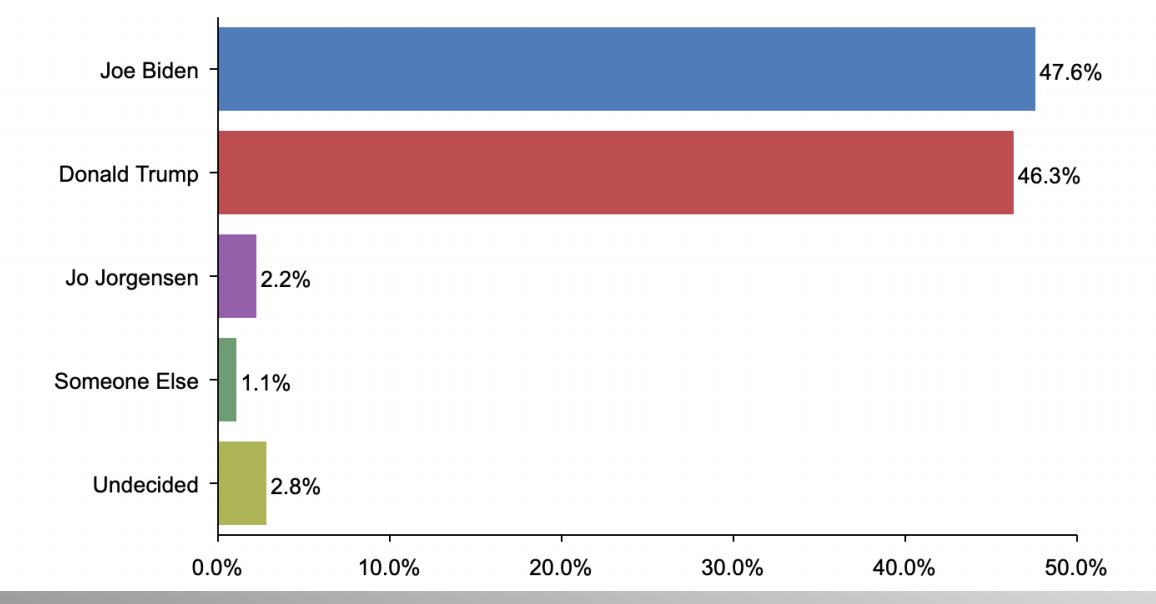 Wisconsin Oct 2020 Presidential Poll – Trafalgar Group
