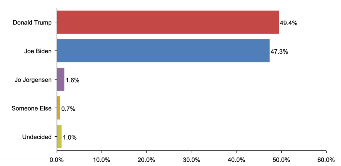 Florida Nov 2, 2020 Presidential Poll – Trafalgar Group