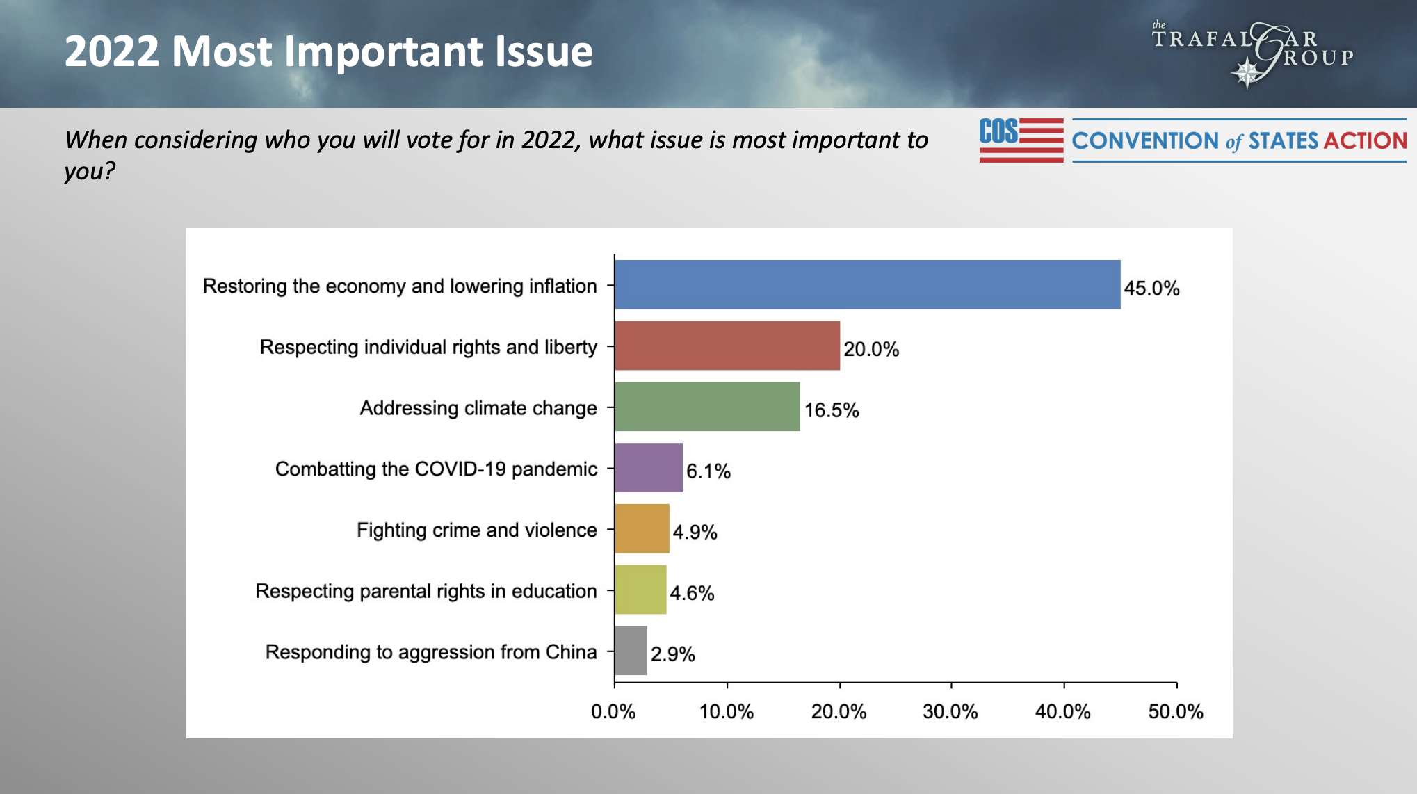 National Issues Survey – Most Important Issue 2022 – Trafalgar Group