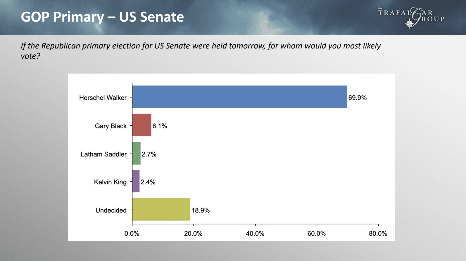 Georgia Statewide GOP Primary Poll – Trafalgar Group