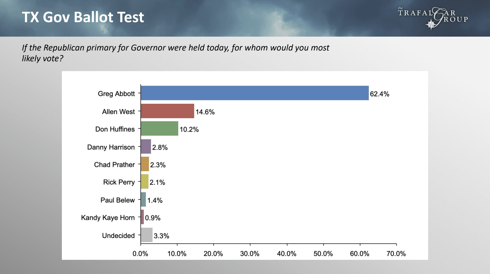 Texas Governor GOP Primary Poll – Trafalgar Group