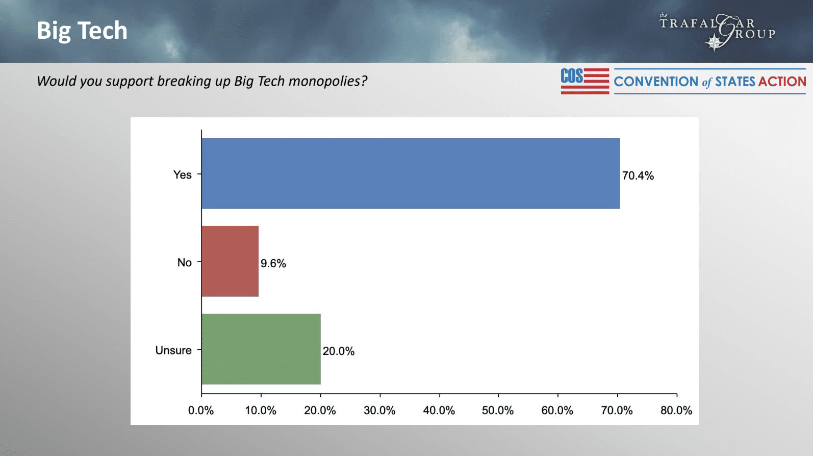 National Issues Survey – Big Tech/Social Media – Trafalgar Group