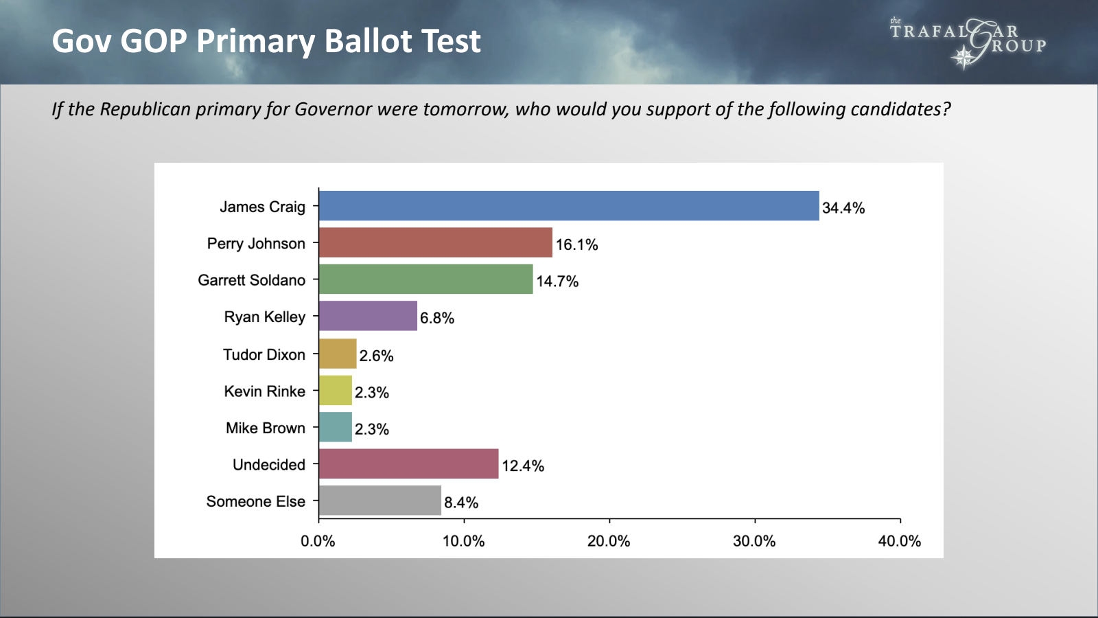 Trafalgar Group – Nationally Recognized Polling & Marketing Strategy