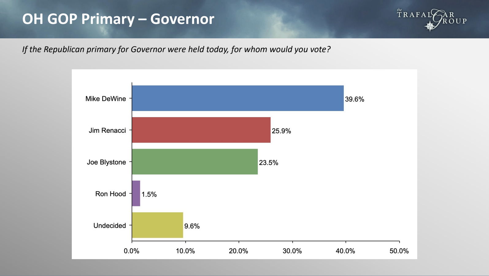 OH Gov GOP April 2022 – Trafalgar Group