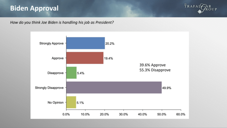 Trafalgar Group – Nationally Recognized Polling & Marketing Strategy