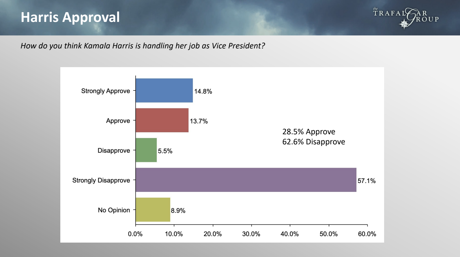 Trafalgar Group – Nationally Recognized Polling & Marketing Strategy