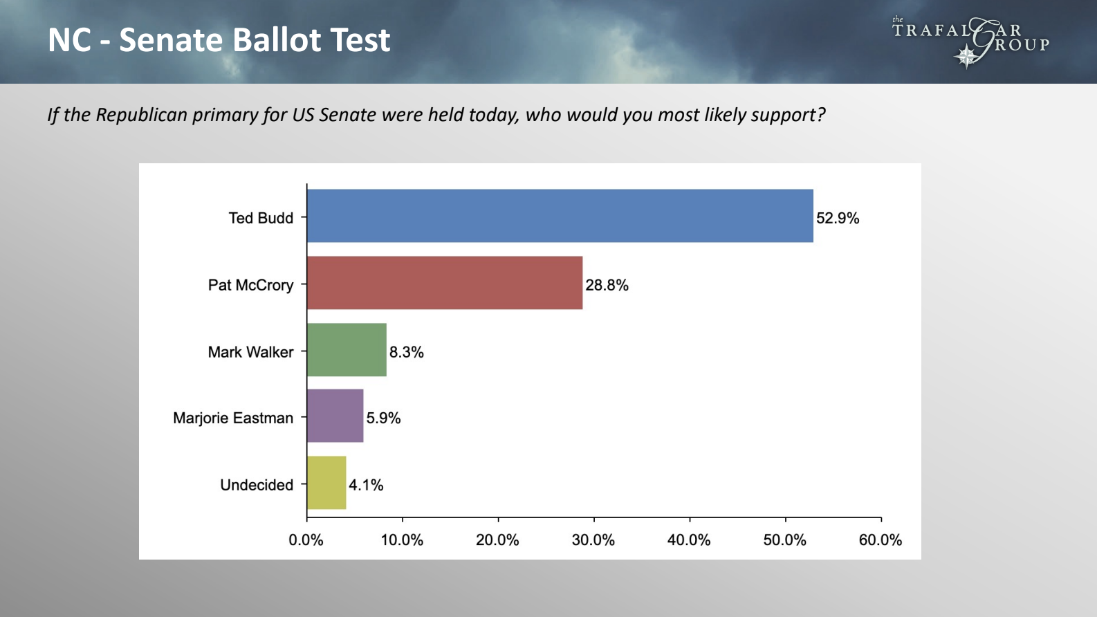 Trafalgar Group – Nationally Recognized Polling & Marketing Strategy