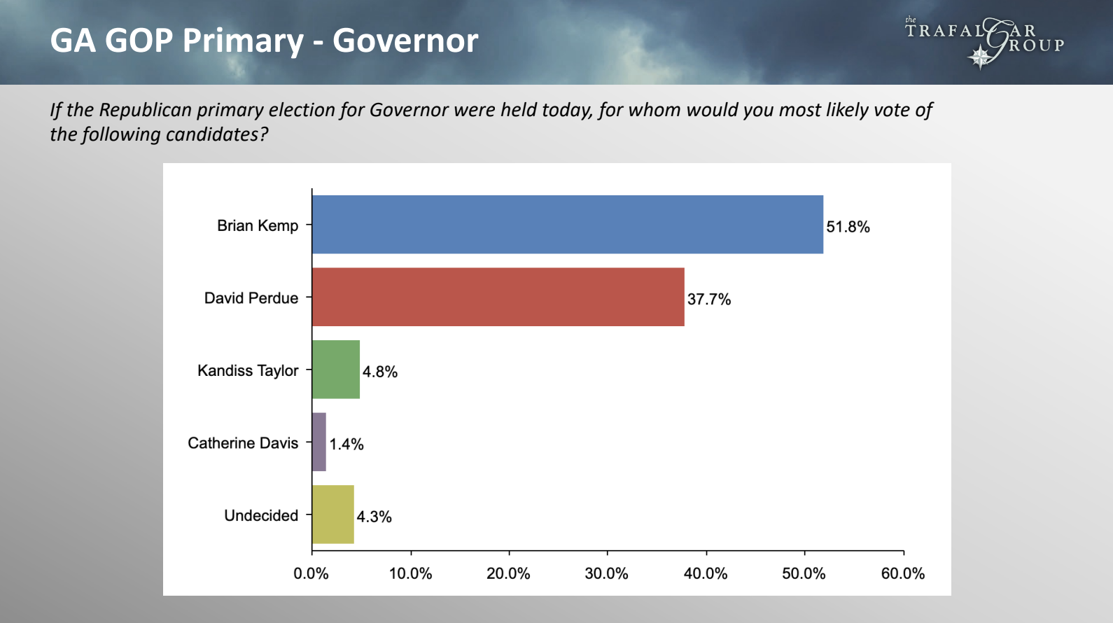 GA Gov GOP May 2022 – Trafalgar Group