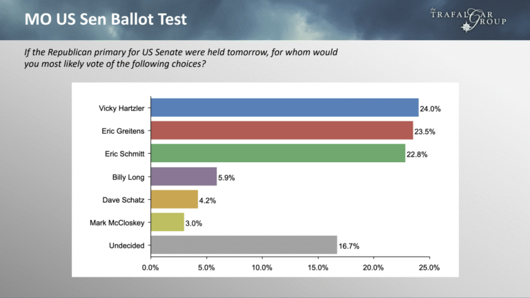 Trafalgar Group – Nationally Recognized Polling & Marketing Strategy