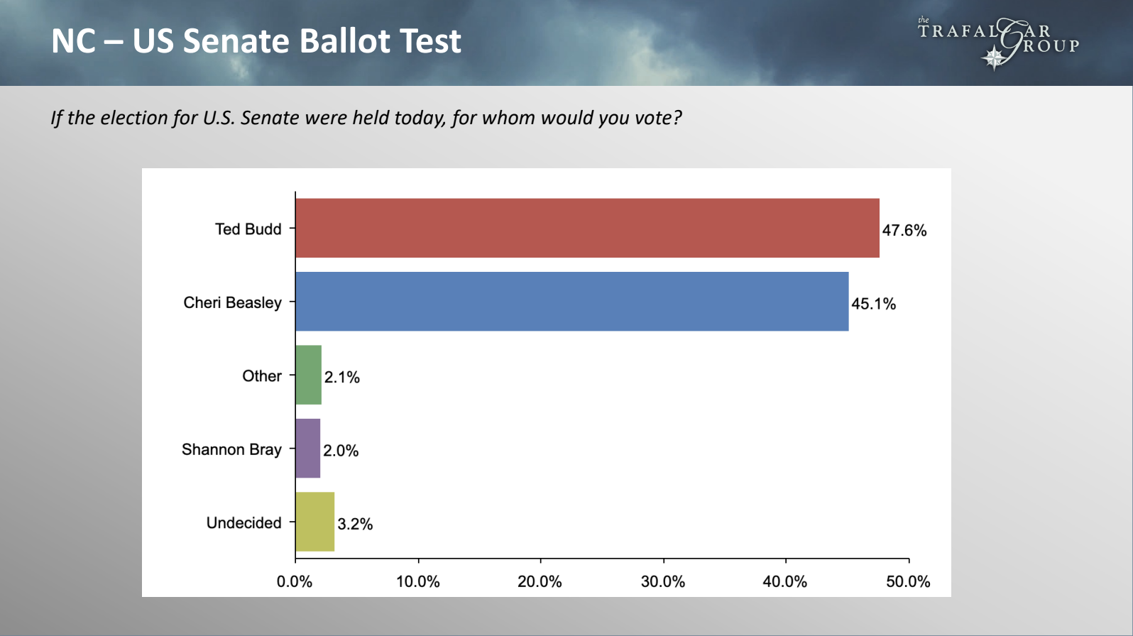 Trafalgar Group – Nationally Recognized Polling & Marketing Strategy