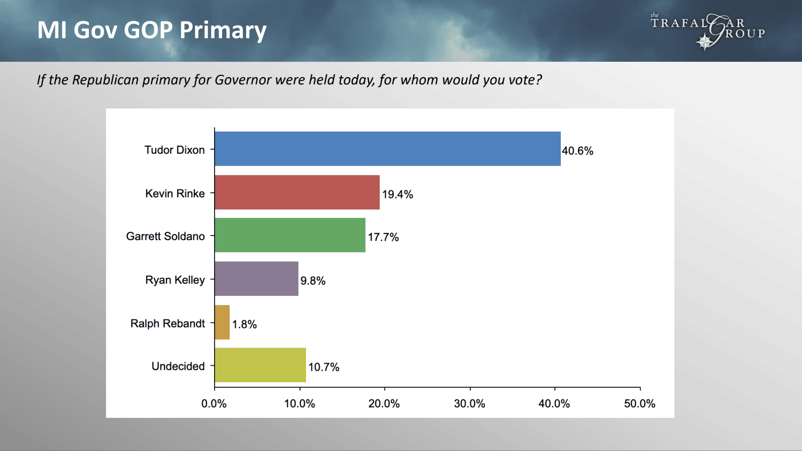 Trafalgar Group – Nationally Recognized Polling & Marketing Strategy