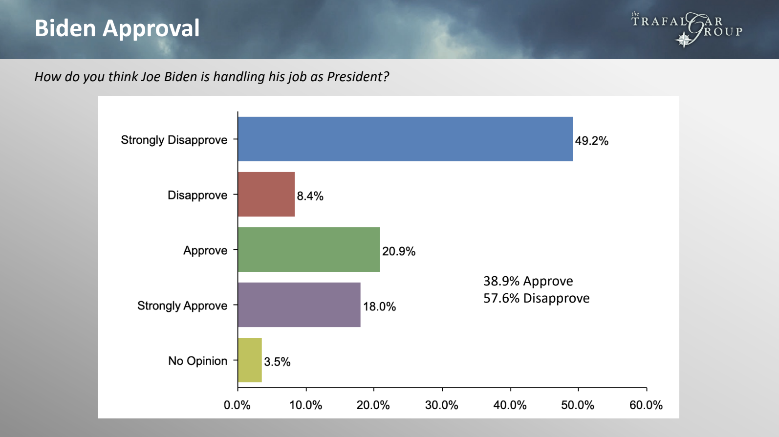 National Survey – Biden Approval Aug ’22 – Trafalgar Group