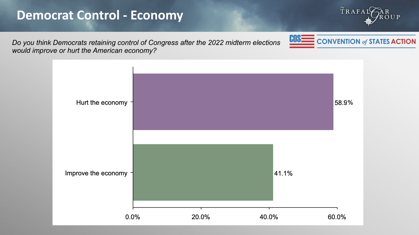 National Issues Survey – Democrat Control – Economy – Trafalgar Group