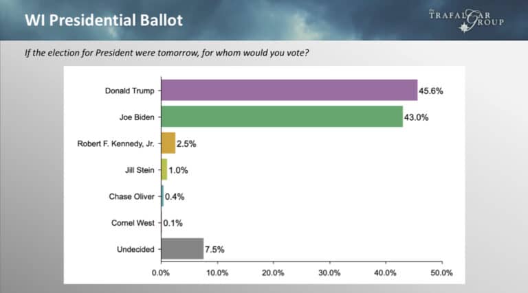 Trafalgar Group – Nationally Recognized Polling & Marketing Strategy