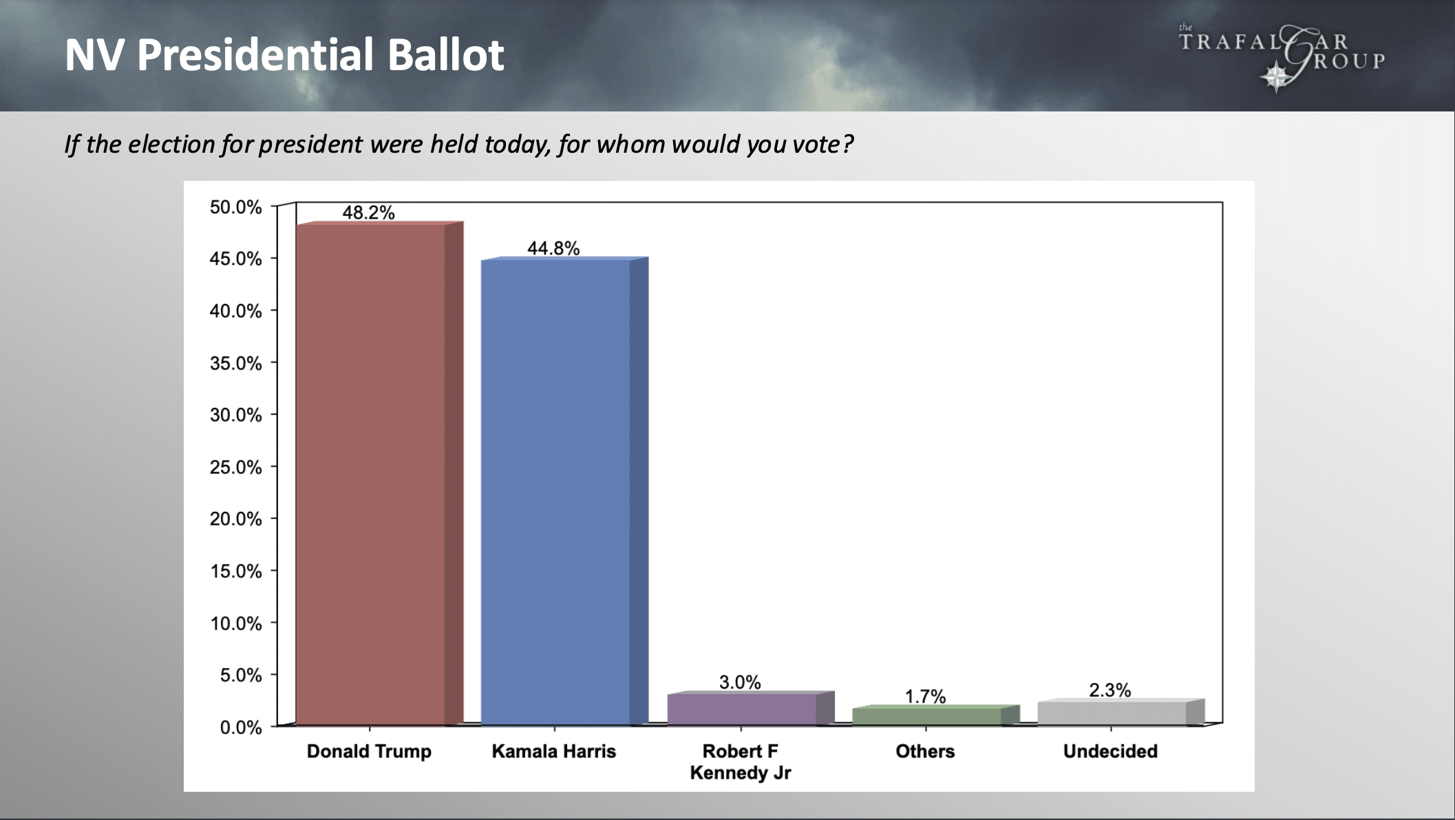 Nevada Presidential Election, August 2024 – Trafalgar Group