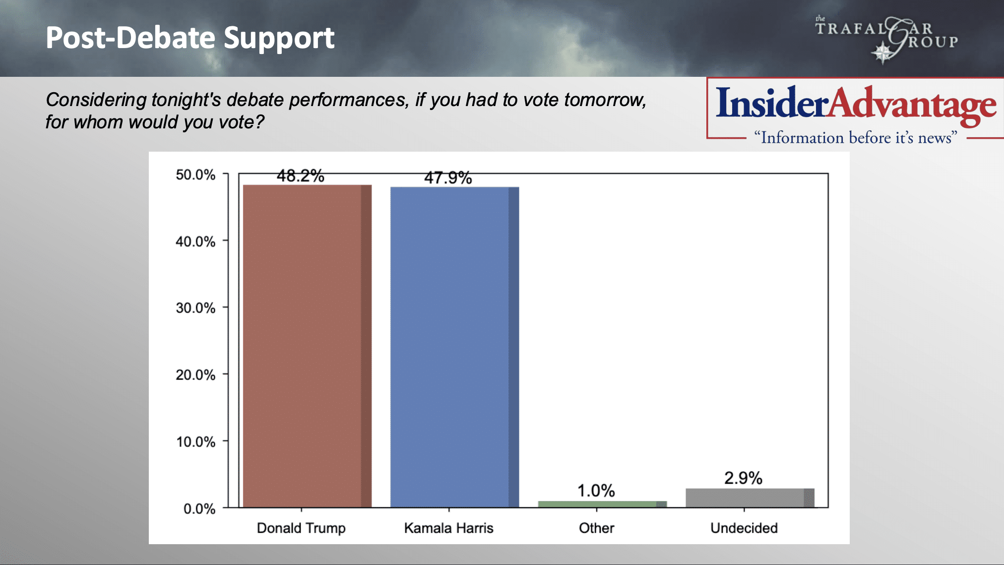 Swing State Debate Poll, September 2024 – Trafalgar Group