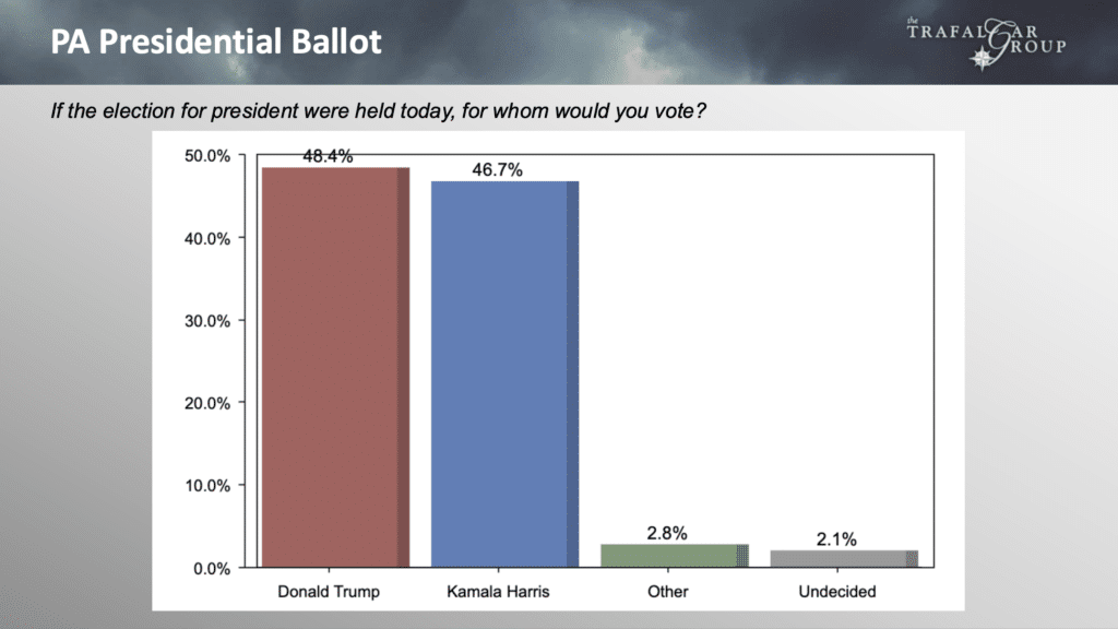 Pennsylvania General Election, November 2024 – Trafalgar Group