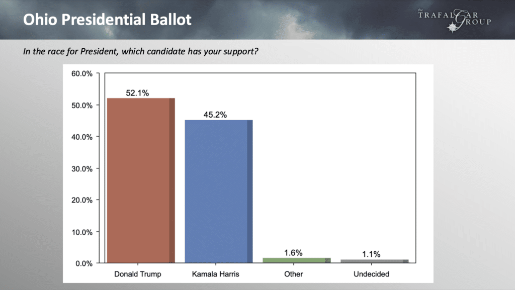 Ohio Presidential Election, November 2024 – Trafalgar Group