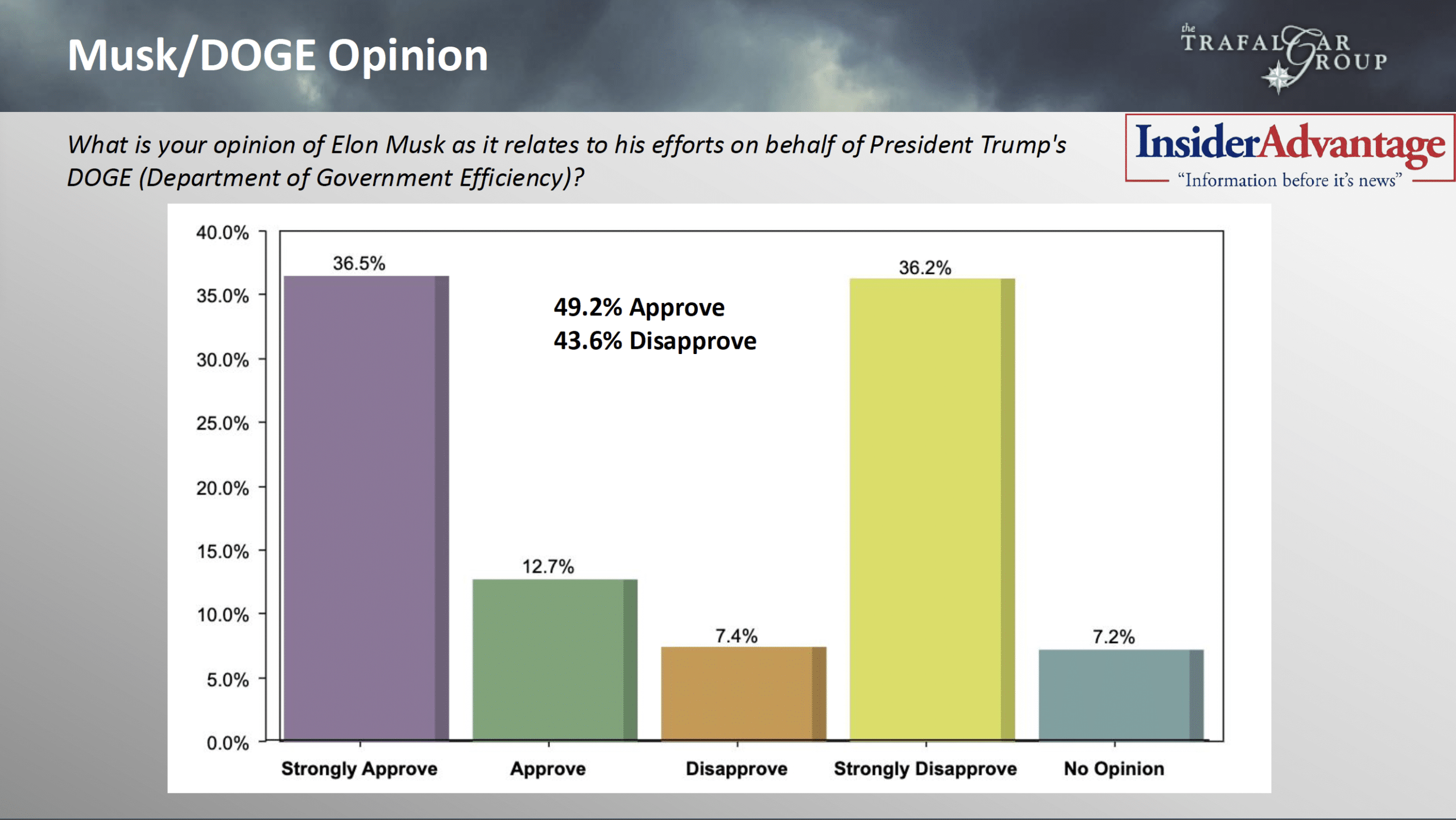 Trump/DOGE Approval, February 2025 – Trafalgar Group