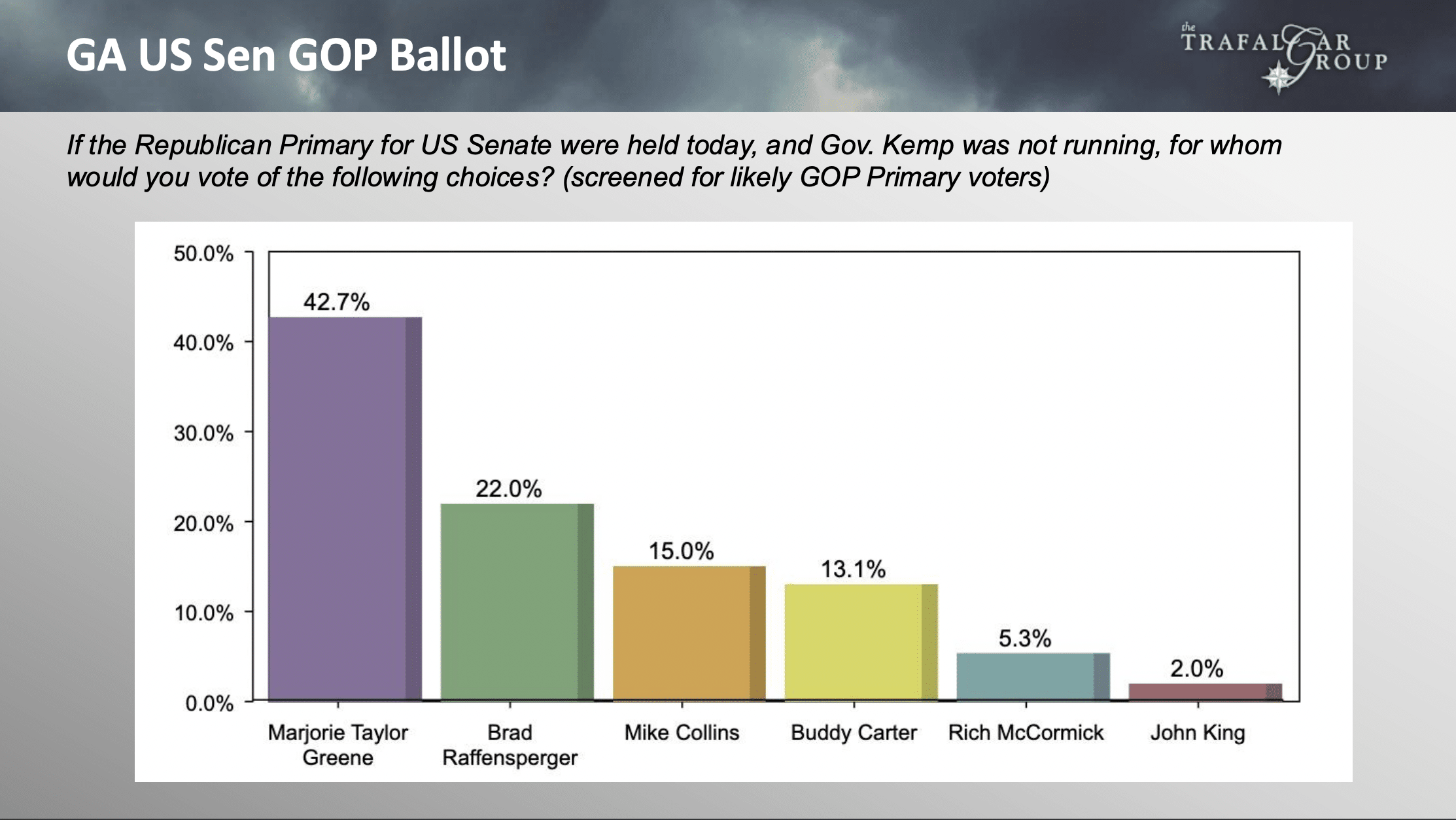 GA US Senate Poll, April 2025 – Trafalgar Group