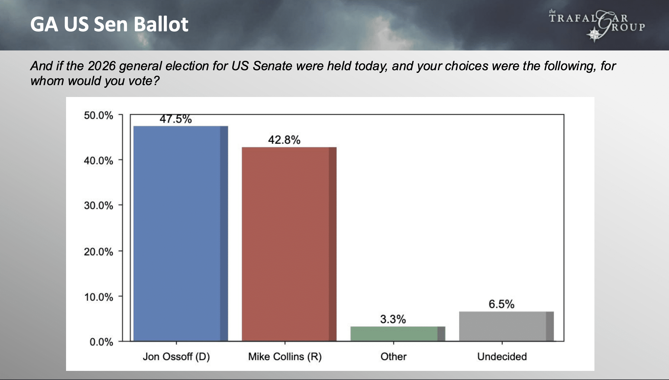 GA US Senate Poll, April 2025 – Trafalgar Group