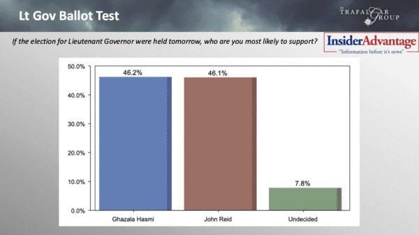 Virginia Statewide Poll, October 2025 – Trafalgar Group