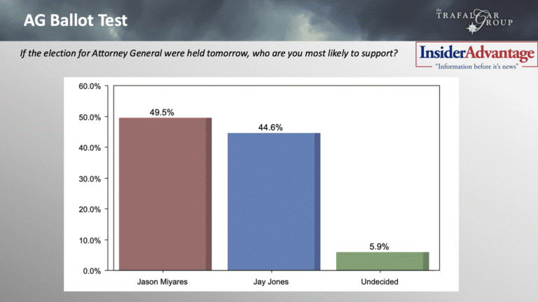 Virginia Statewide Poll, October 2025 – Trafalgar Group