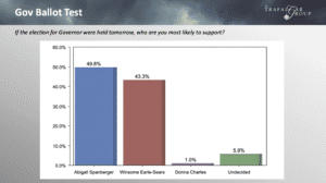 Trafalgar Group – Nationally Recognized Polling & Marketing Strategy