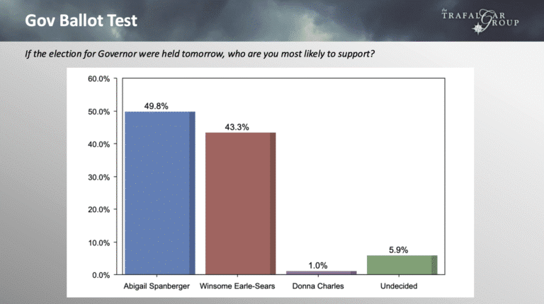 Trafalgar Group – Nationally Recognized Polling & Marketing Strategy